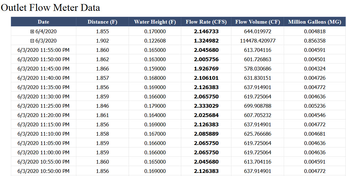 Remote Flow Monitoring – Sauls Seismic